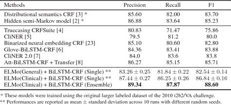 Clinical Concept Extraction With Contextual Word Embedding