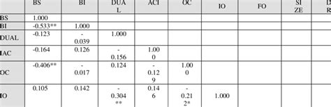 Correlation Matrix For Predictor Variables Download Scientific Diagram