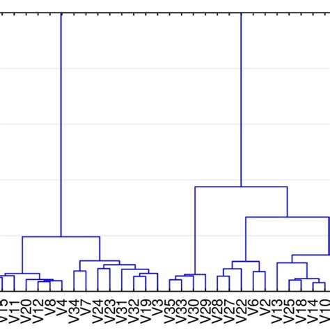 Dendrogram Of The Hierarchical Structure Of The 34 Items Download Dendrogram Of The Hierarchical Structure Of The 34 Items Download