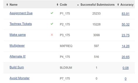 Second Codechef Contest Starter 175 I Participated In Codechef Starter Mohd Nazeeb Mansoori