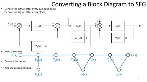 06 Signal Flow Graphs With Scribblingpptx