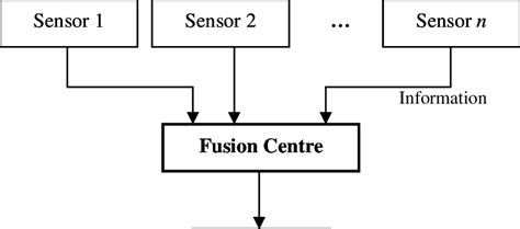 Represents A Simple Centralized Architecture Esteban 2005 Where The Download Scientific