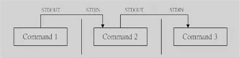 linux shell 管道命令与重定向区别 达内linux培训