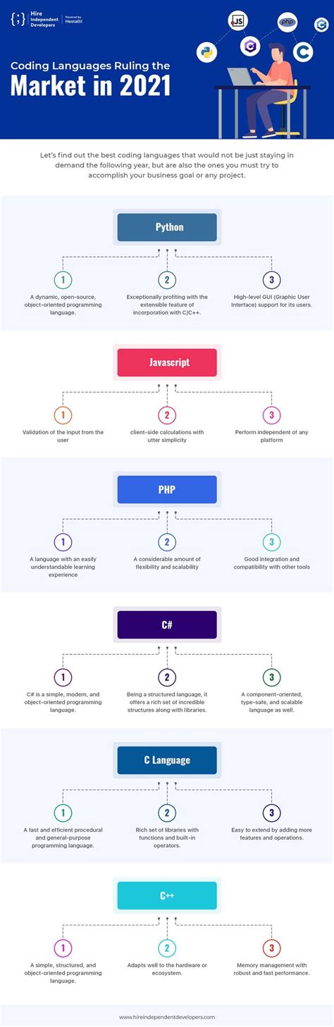coding languages ruling the market in 2021 coding languages coding