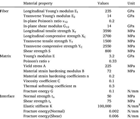 Properties Of Unidirectional Cfrp Laminates [23 28 30 31] Download Scientific Diagram