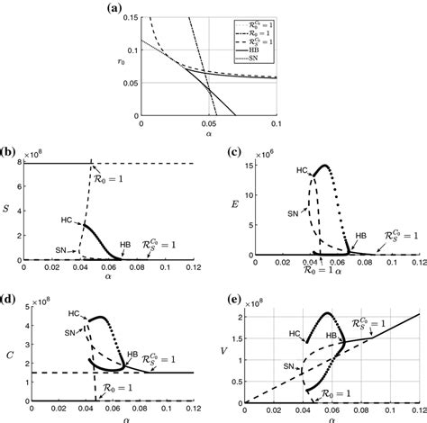 A Two Parameter Bifurcation Diagram With Bifurcation Parameters Virus