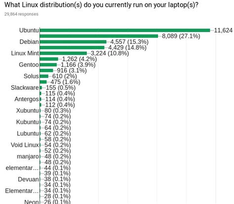 Linux Laptop Survey Reveals The Most Popular Linux Laptop Brands Distros Other Details