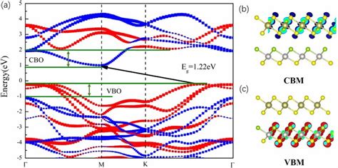 A Projected Energy Band Structure Of The Hfs2ptsse Heterostructure