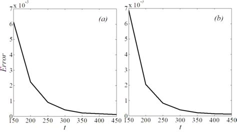 A L2 And B L∞ Errors For Example 3 Using υ 0005 H 002 And ∆t