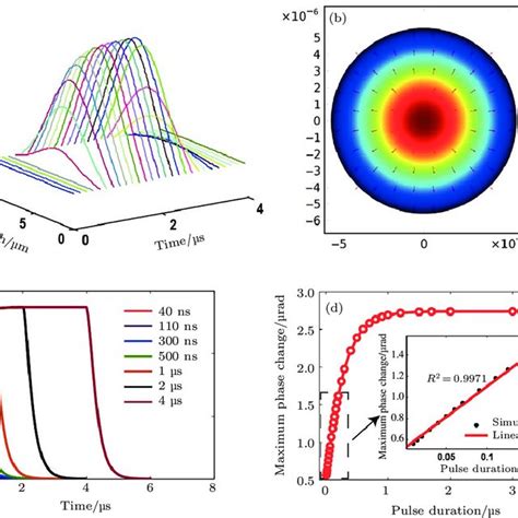 Pdf Advances In Optical Fiber Photothermal Interferometry For Gas Detection