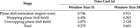 Computational Time Of The Proposed Method With Different Window Size