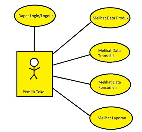 Metode Prototype Contoh Penggunaan Dan Cara Menggunakannya