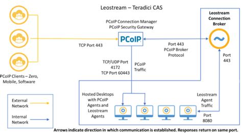 Teradici Pcoip With Leostream Hostcards And Graphics Agent Leostream Support