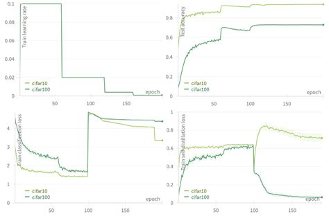Diverse Feature Learning By Self Distillation And Reset Ai Research Paper Details