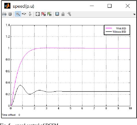 Figure 5 From Simulation Model Of Pid Controller For Dc Servo Motor At Variable And Constant