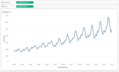 Forecast In Tableau Step By Step Process To Create Forecast In Tableau