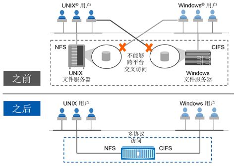 推荐netapp nas nfs cifs文件共享存储设备解决方案 csdn博客