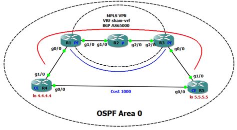 OSPF Sham Links The Traceroute Blog