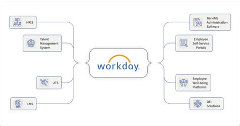 Workday Integration Services No Sandbox Requirement