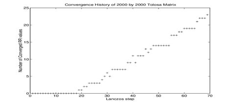 Number Of Converged Rayleigh Ritz Values At Each Iteration Of The