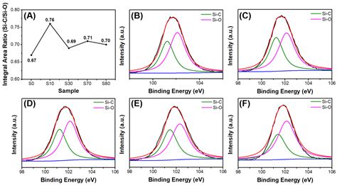 Molecular Aggregation Strategy For Pore Generation In Sioc Ceramics