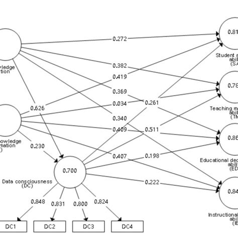 Figure E Path Coeecient Diagram Download Scientific Diagram