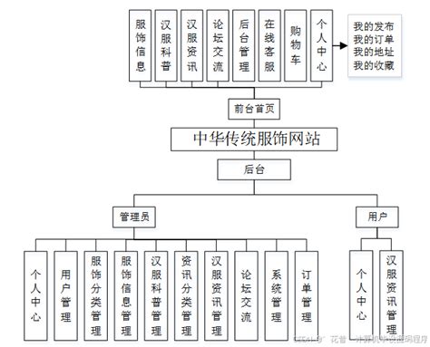 计算机毕业设计springboot中华传统服饰网站 基于spring Boot的中国传统服饰文化推广平台设计与实现 Spring Boot框架下中华传统服饰网站的开发与应用 Csdn博客