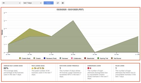 Monitor License Usage
