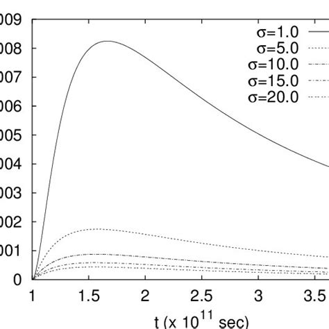 The Temporal Evolution Of The Electric Field Perturbations δe Z The