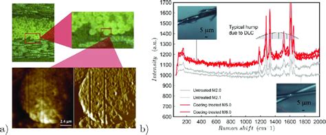 Coating Characterisation A Nanoindentation On Coating Treated