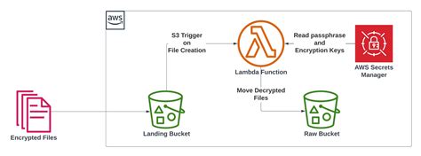 Secure File Transfers GNUPG AWS Atgeir Solutions