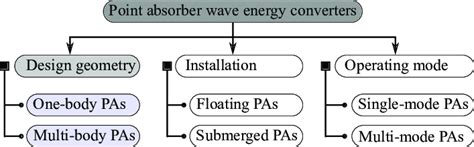 Point Absorber Wave Energy Converters Can Be Further Classified Into