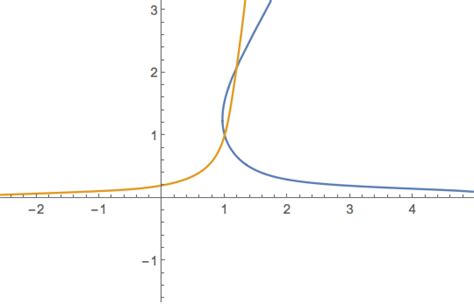Differential Equations Automatically Detect Largest Interval Over