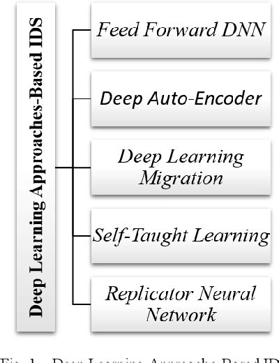Figure 1 From Cyber Security Intrusion Detection Using Deep Learning Approaches Datasets Bot