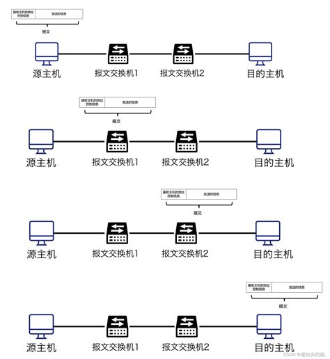 计算机网络 数据交换技术 存储 转发交换技术可以实现对相邻节点传送的数据进行校验 可以一次向多个目的地址 csdn博客
