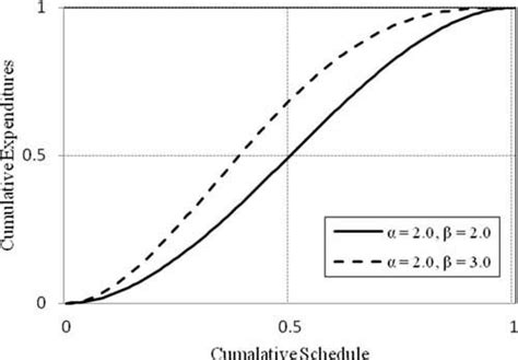 Effect Of Changing The Ratio Between Beta Shape Parameters Download Scientific Diagram