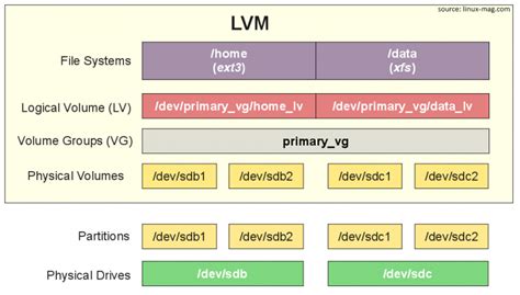 Setup Logical Volume Management Lvm Storage Chroot Id