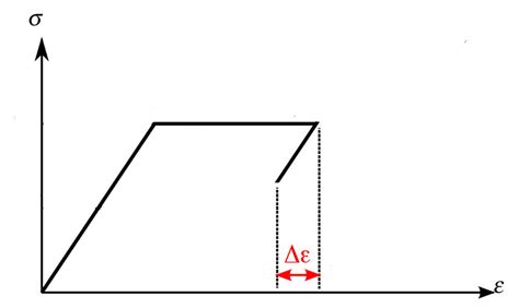 Superelastic Stressstrain Response For A Loading Cycle Of Small Strain Download Scientific