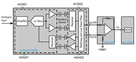 Comparing Isolated Amplifiers Isolated Modulators