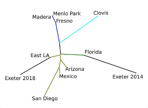 Neighbor Joining Tree Based On Pairwise F St Distance Download Scientific Diagram