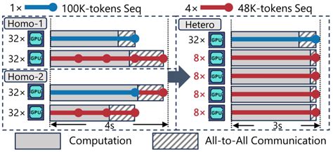 论文审查 Flexsp Accelerating Large Language Model Training Via Flexible