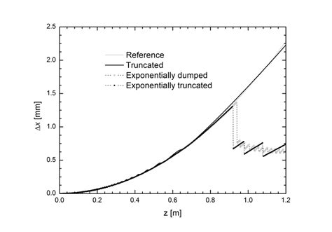 Beam Shift ∆x X − S M X 0 As A Function Of Propagated Distance For Download Scientific