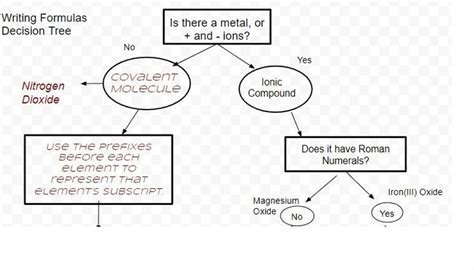 Writing Formulas Of Ionic Compounds And Covalent Molecules Decision Tree Decision Tree
