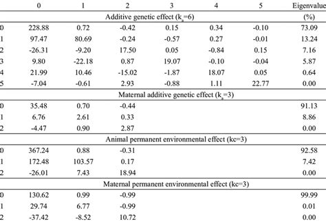Estimates Of Variance Diagonal Covariance Below The Diagonal And Download Scientific