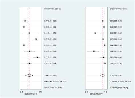 Forest Plot Meta Analysis Of Diagnostic Accuracy Of Dipsi For Download Scientific Diagram
