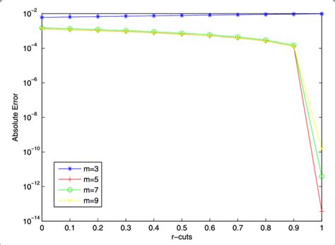 the absolute error for different values m of example 2 v 0 75 α download scientific