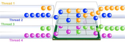 Multi Core Processors