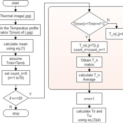 Flow Chart For The Proposed Tpc Algorithm Download Scientific Diagram