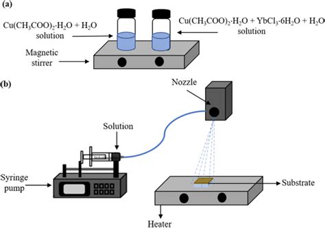 Schematic Representations Of A The Solution Preparation B The Usp