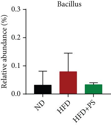 PS Alters The Structure Of The Intestinal Microbiota In Mice A